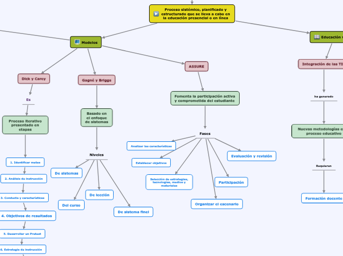 Diseño de instrucción | Mapa mental Mindomo