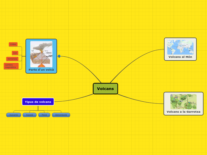 Volcans - Mind Map