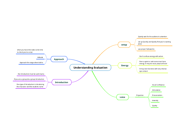 Understanding Evaluation - Mind Map