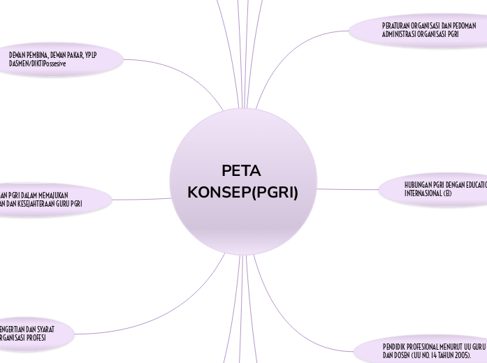 PETA KONSEP(PGRI) - Mind Map