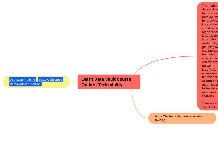 Learn Data Vault Course Online - Techsolid...- Mind Map