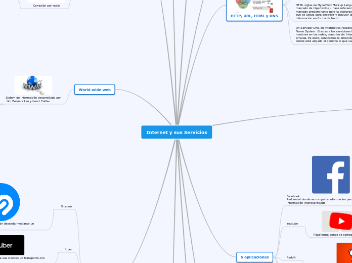 Internet y sus Servicios - Mind Map