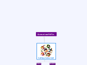 Oir y escuchar - Mind Map