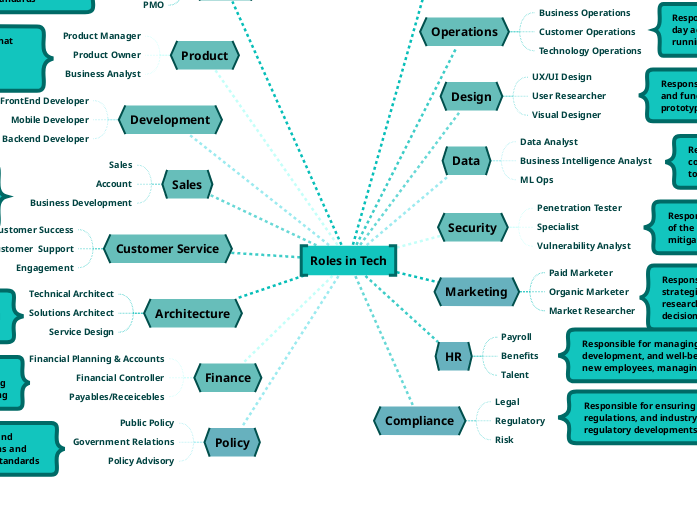 Roles in Tech - Carte Mentale