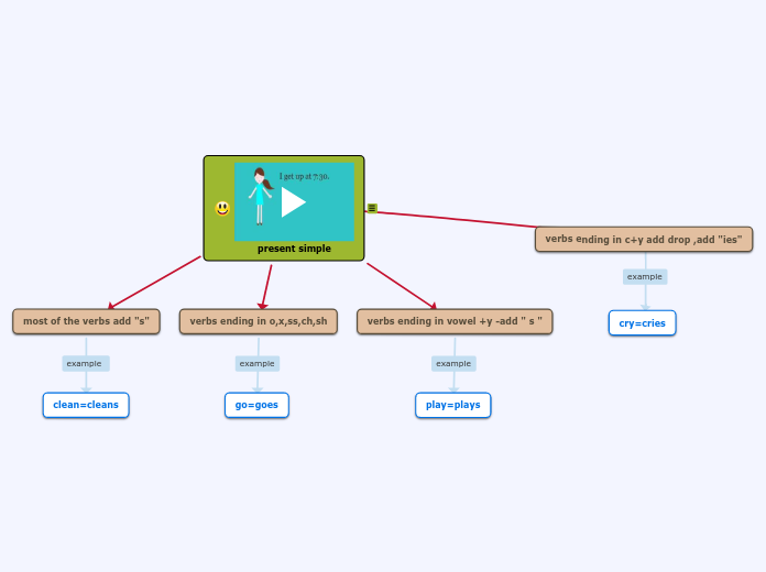 present simple - Mind Map