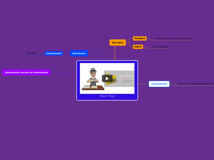 Introduction to Syntax - Mind Map