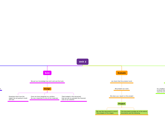 Unit 2 - Mind Map