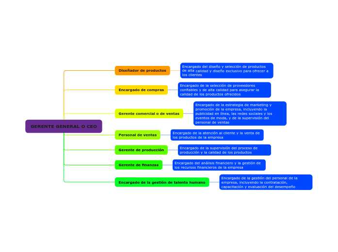 GERENTE GENERAL O CEO - Mind Map