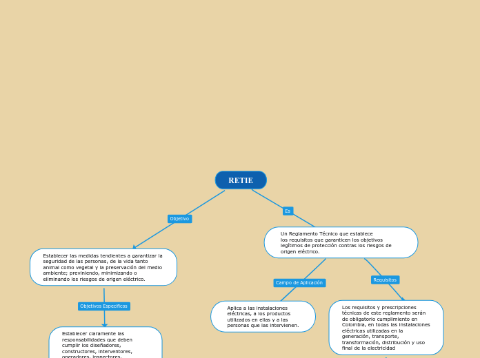 RETIE - Mind Map