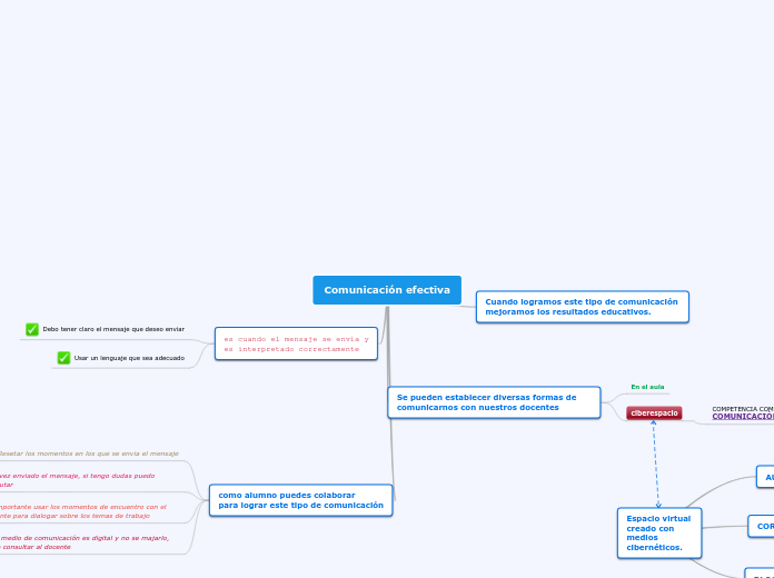 Comunicación efectiva - Mind Map