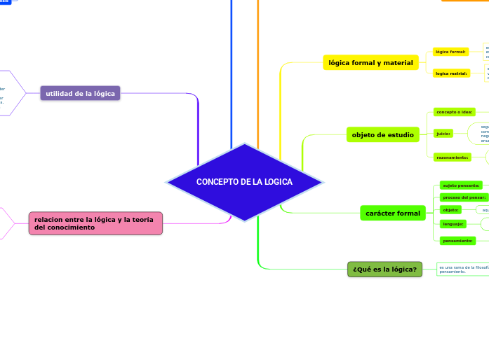 CONCEPTO DE LA LOGICA - Mind Map