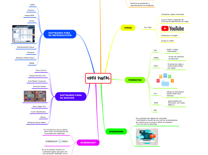 VIDEO DIGITAL - Mind Map