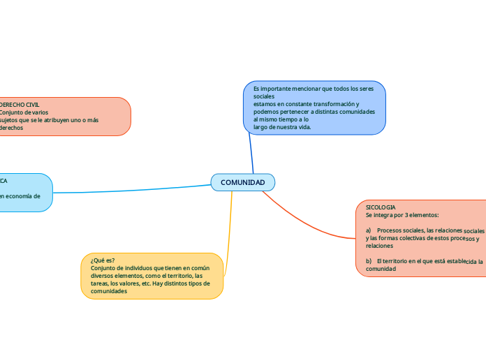 COMUNIDAD - Mind Map