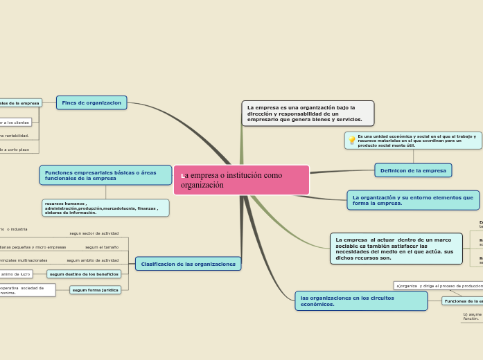 La empresa o institución como ...- Mind Map