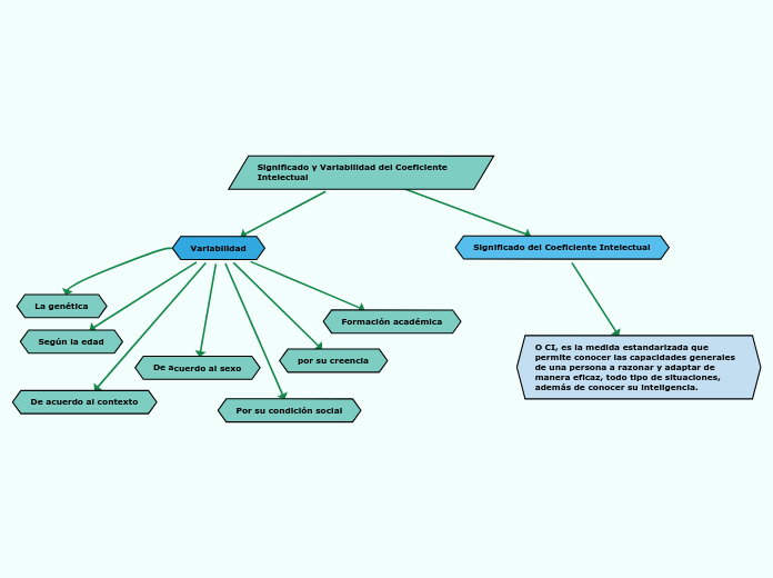 Significado y Variabilidad del Coeficiente...- Mind Map
