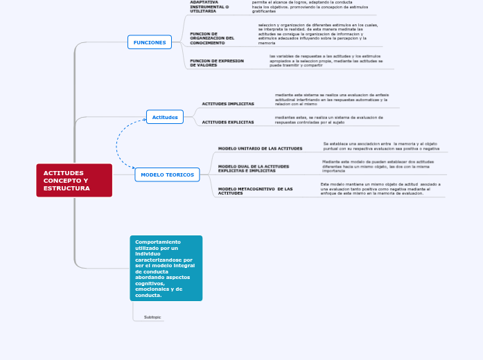 ACTITUDES CONCEPTO Y ESTRUCTURA - Mind Map