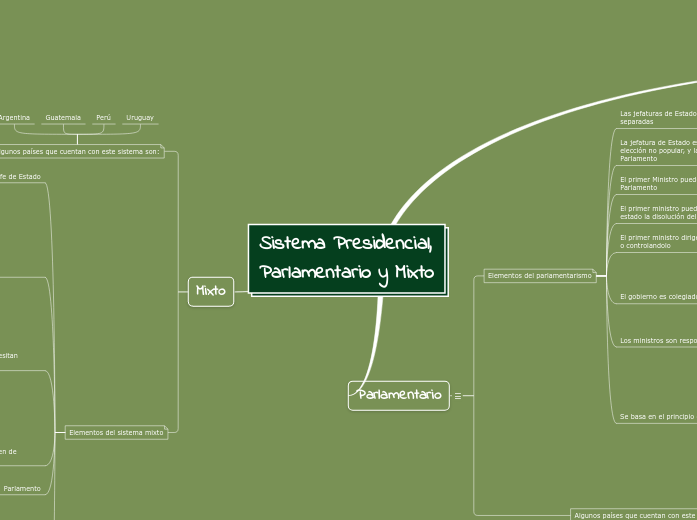 Sistema Presidencial, Parlamentario y Mixt...- Mind Map