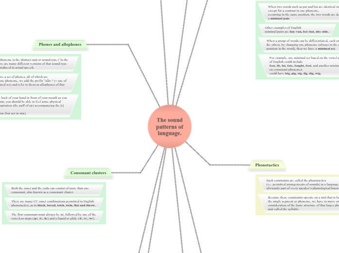 The sound patterns of language. - Mind Map