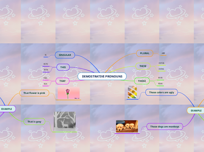 DEMOSTRATIVE PRONOUNS - Mind Map