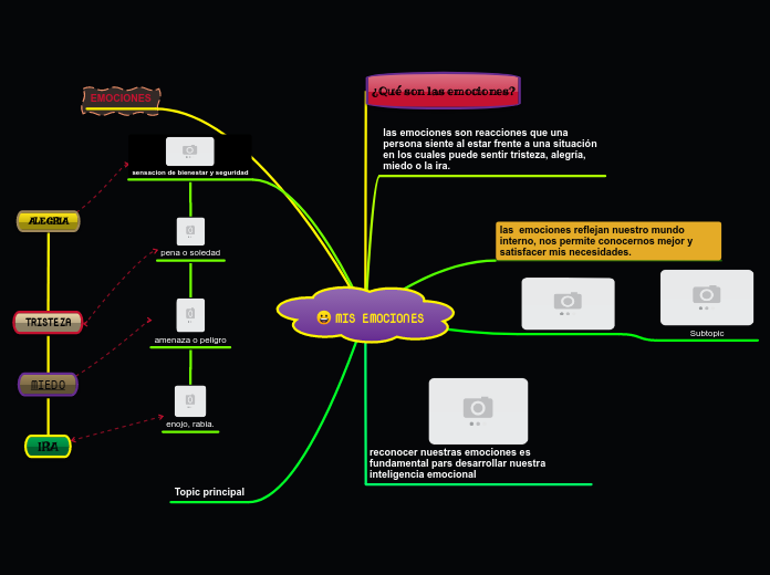MIS EMOCIONES - Mind Map