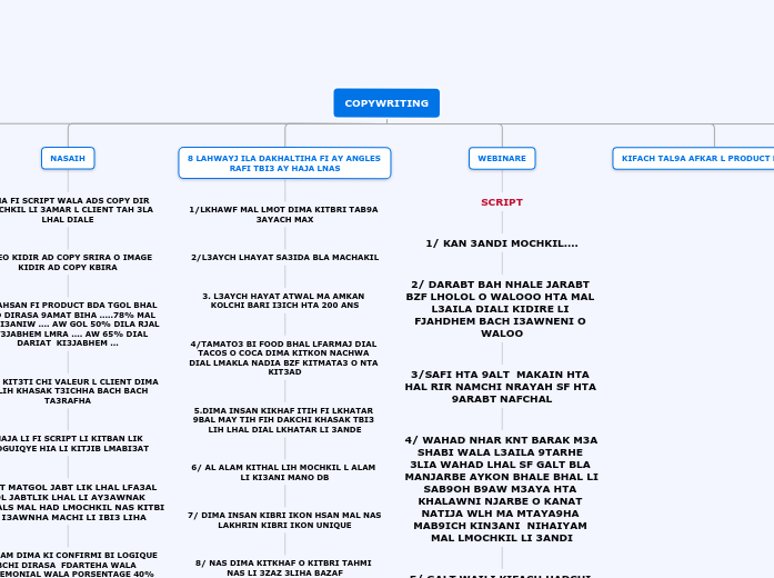 COPYWRITING - Mind Map
