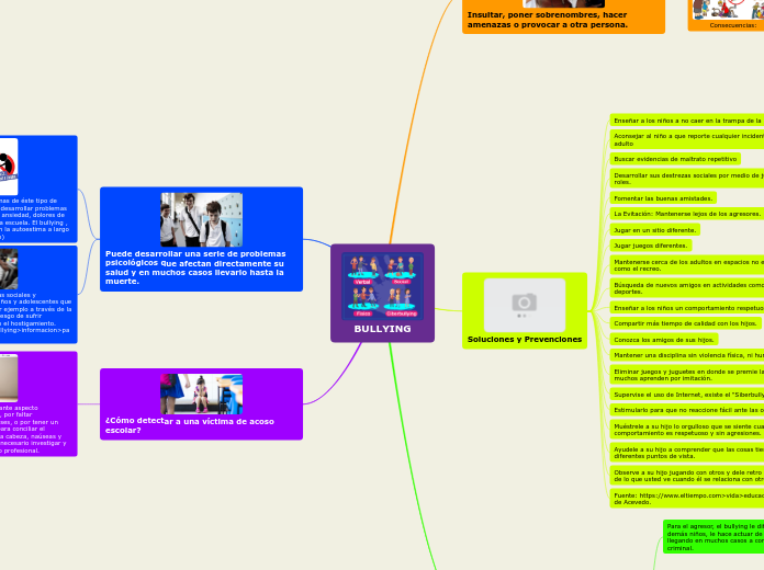 BULLYING - Mind Map