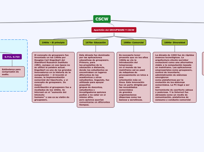 CSCW - Mind Map