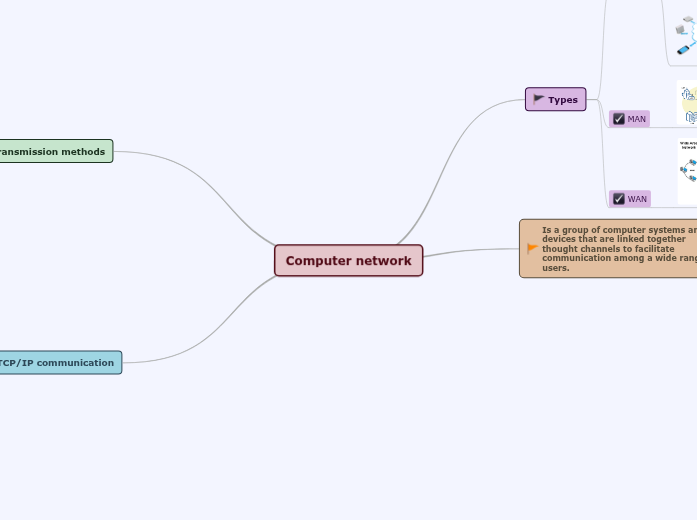 Computer network - Mind Map