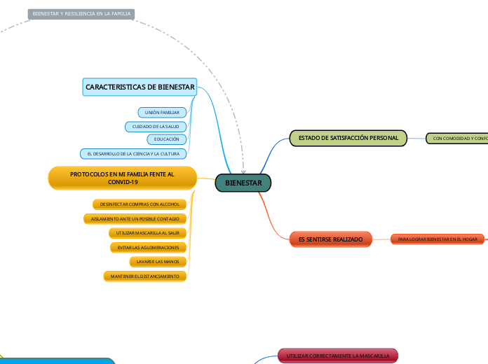 BIENESTAR - Mind Map