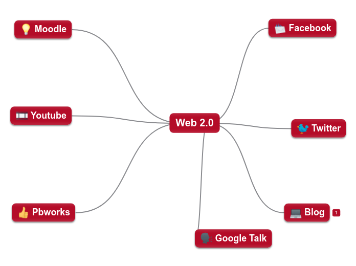Web 2.0 - Mind Map