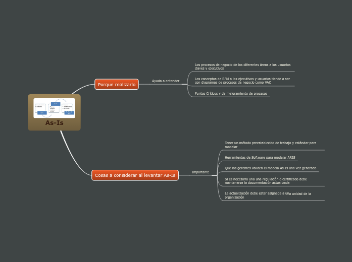 As-Is - Mind Map