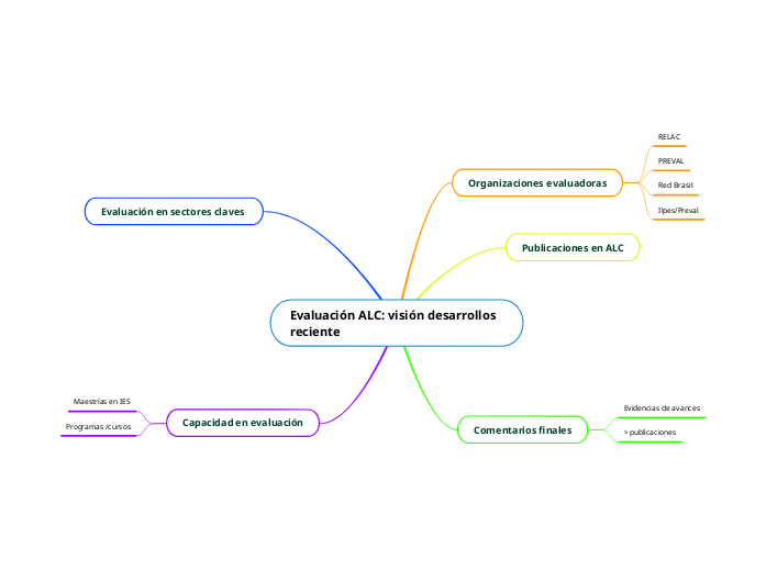 Evaluación ALC: visión desarrollos recient...- Mind Map