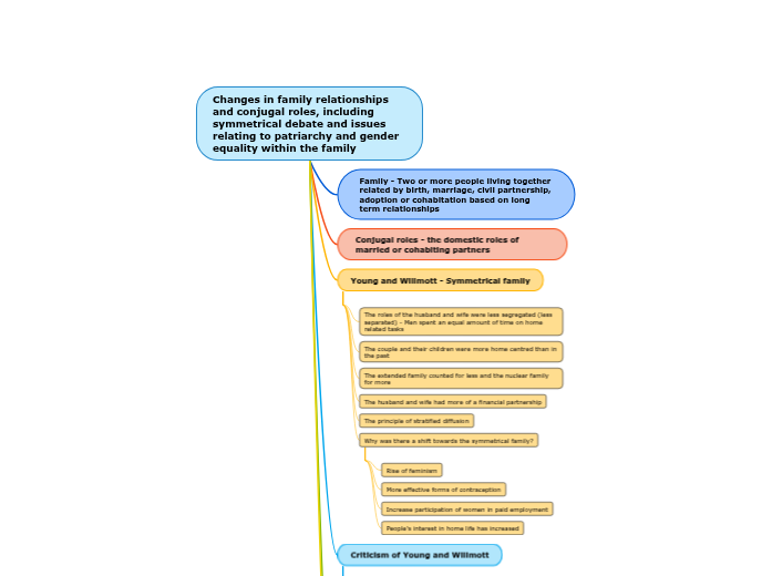 Tree organigram - Mind Map