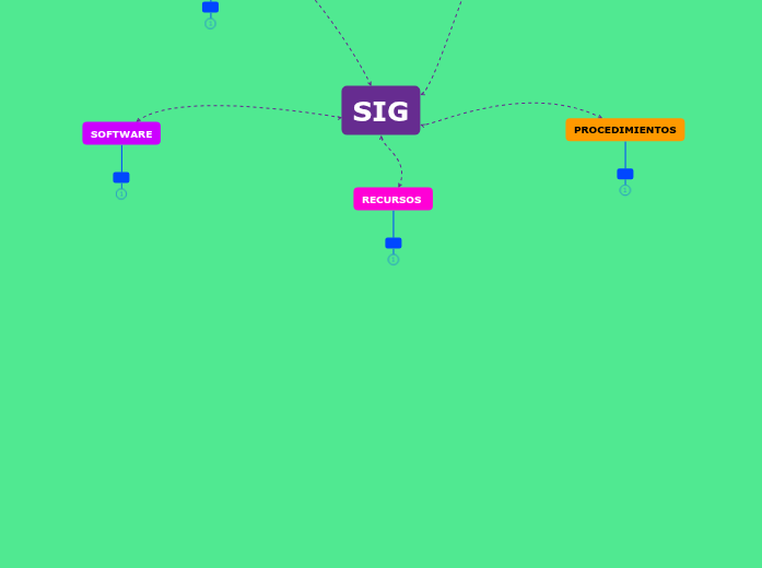 SIG - Mind Map