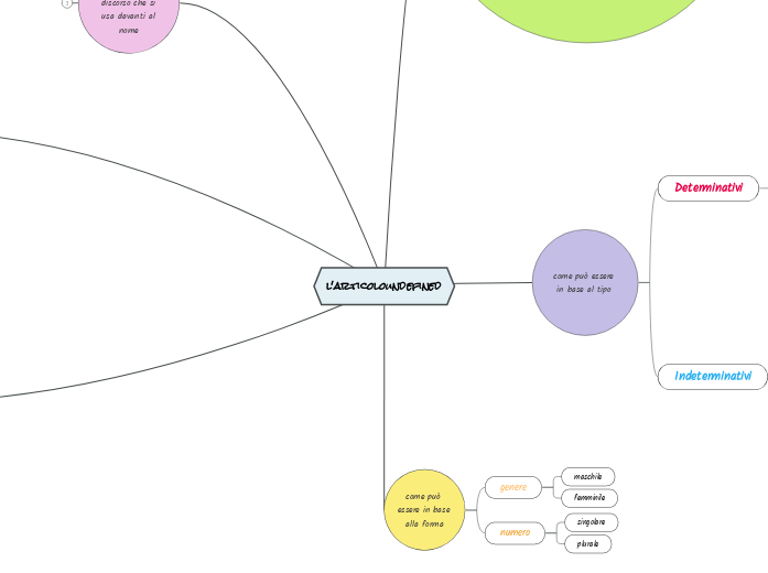 l'articolo - Mind Map