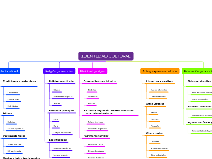IDENTIDAD CULTURAL - Mind Map