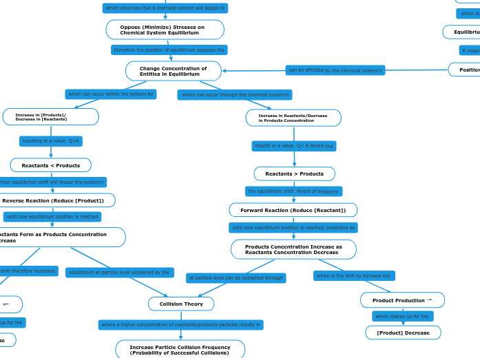 Concentration Changes - Mind Map