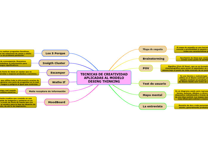 TECNICAS DE CREATIVIDAD APLICADAS AL MODEL...- Mind Map