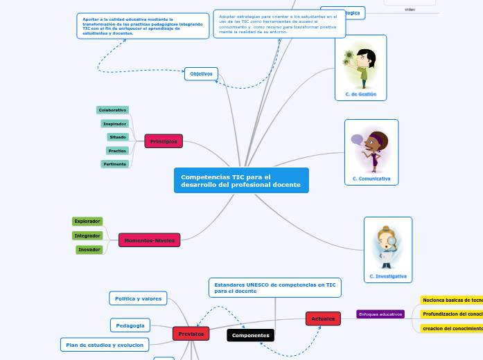COMPETENCIAS TIC - Mind Map