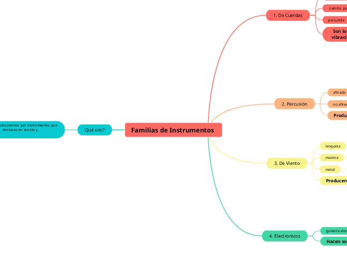 Familias de Instrumentos - Mind Map