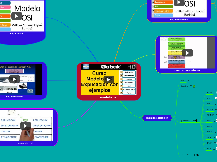 modelo osi - Mind Map