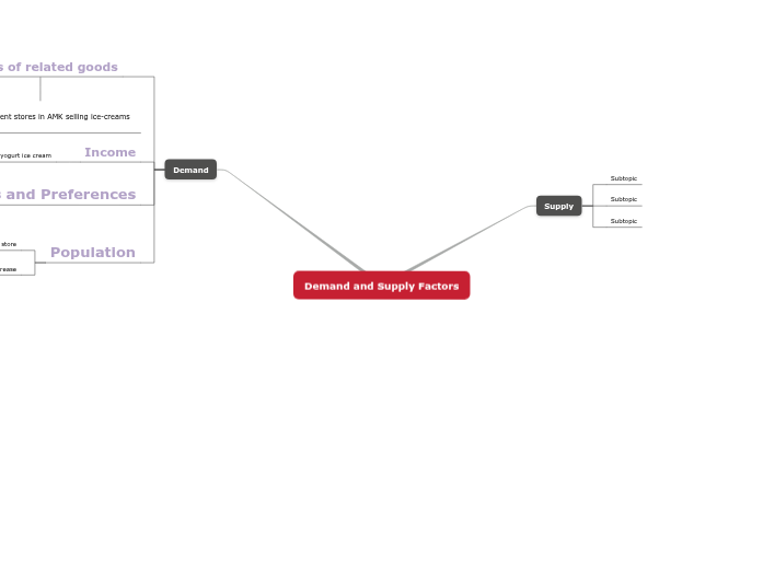 Demand and Supply Factors - Mind Map