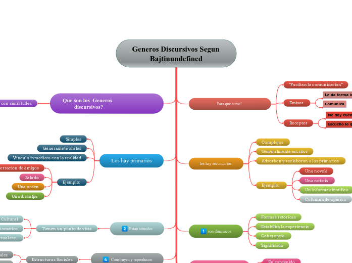 Generos Discursivos Segun Bajtin - Mind Map