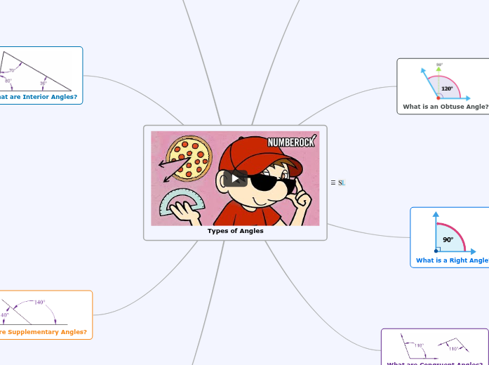 Exploring Angles - Mind Map