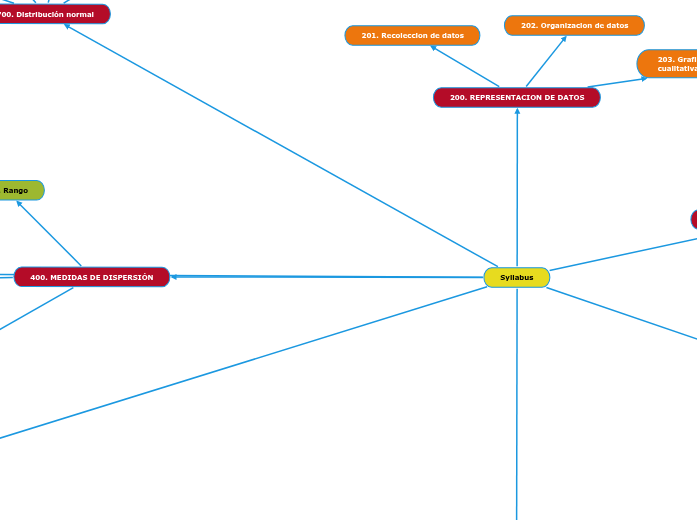 Syllabus - Mind Map