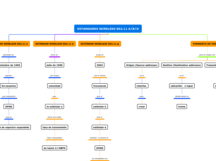 ESTANDARES WIRELESS 802.11 A/B/G - Mind Map