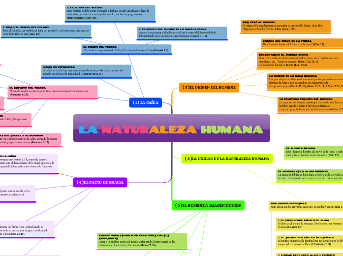 LA NATURALEZA HUMANA - Mind Map
