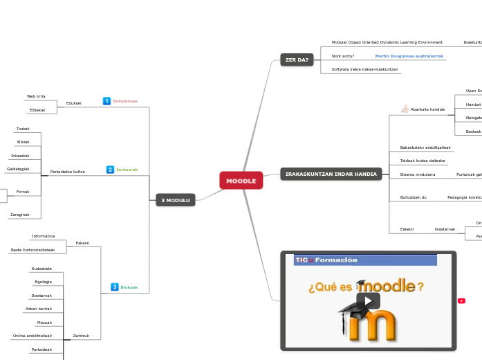 Moodle - Mind Map