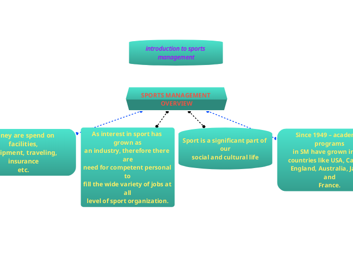 task - Mind Map