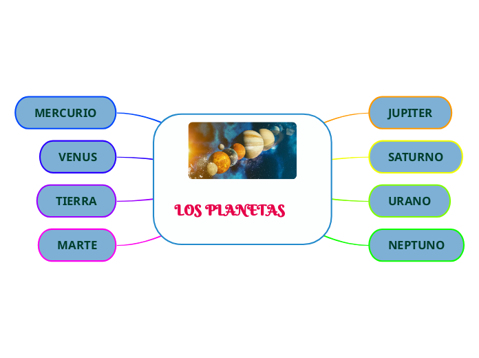 LOS PLANETAS - Mind Map